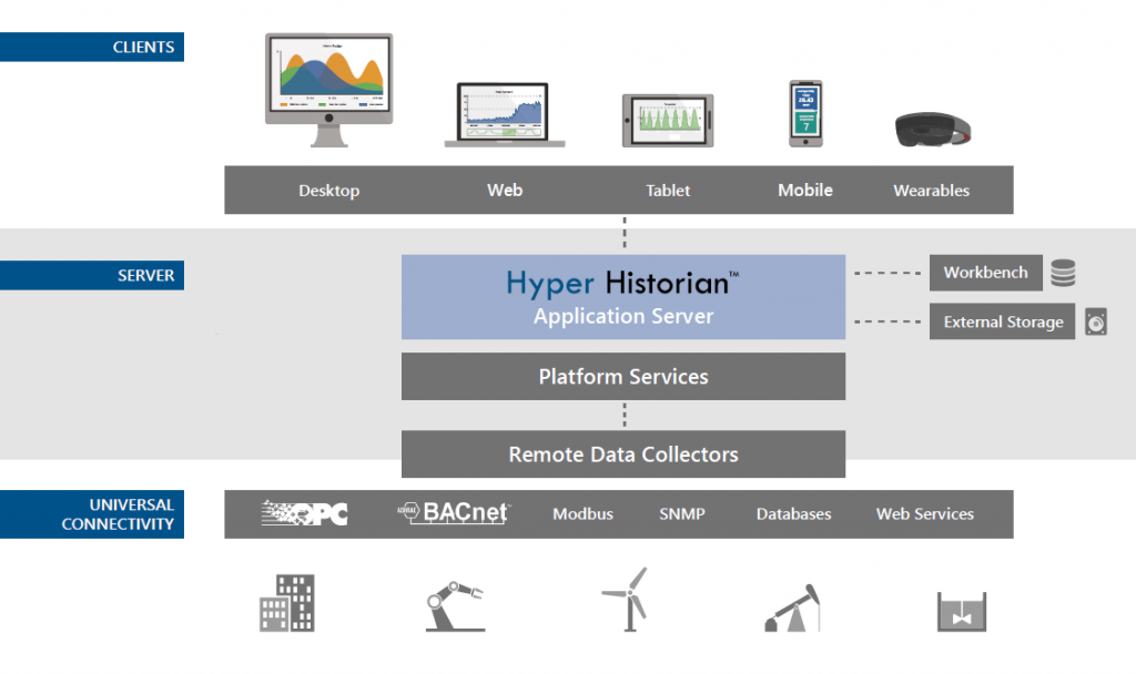 Automatización industrial Distribuidor Hyper Historian Bogotá Colombia